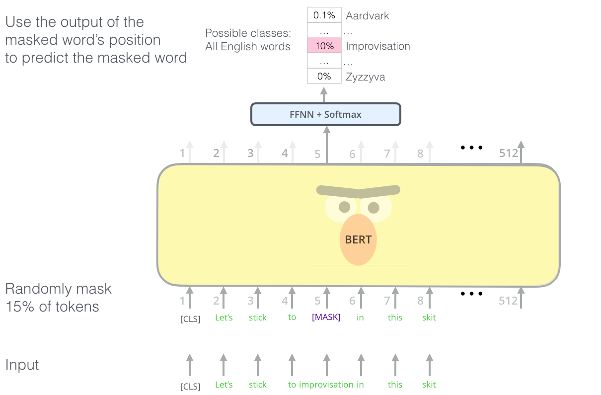 The Illustrated BERT ELMo And Co How NLP Cracked Transfer Learning The Illustrated BERT ELMo And Co How NLP Cracked Transfer Learning