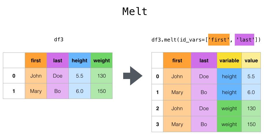 Visualizing Pandas Pivoting And Reshaping Functions Jay Alammar 
