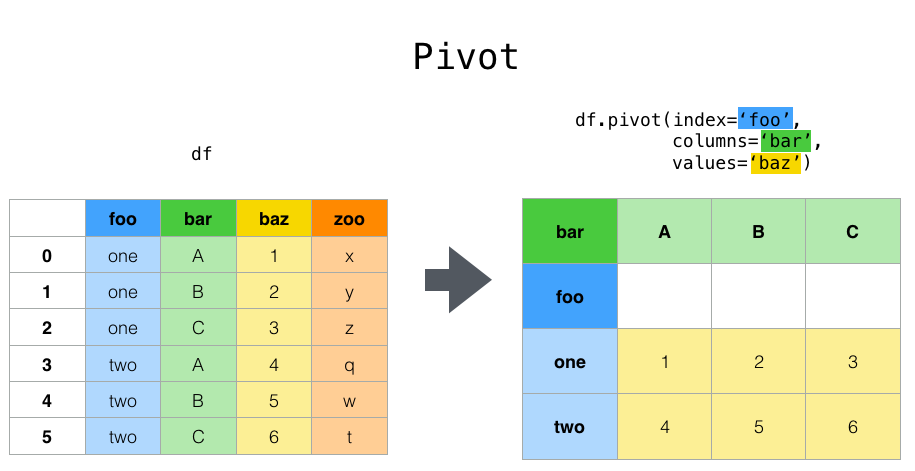 Visualizing Pandas Pivoting And Reshaping Functions Jay Alammar 
