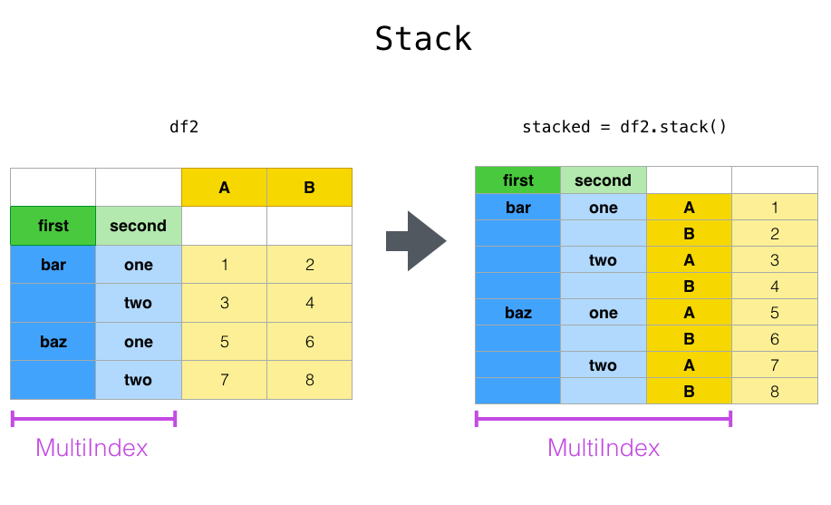 Visualizing Pandas Pivoting And Reshaping Functions Jay Alammar
