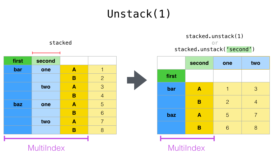 Visualizing Pandas Pivoting And Reshaping Functions Jay Alammar