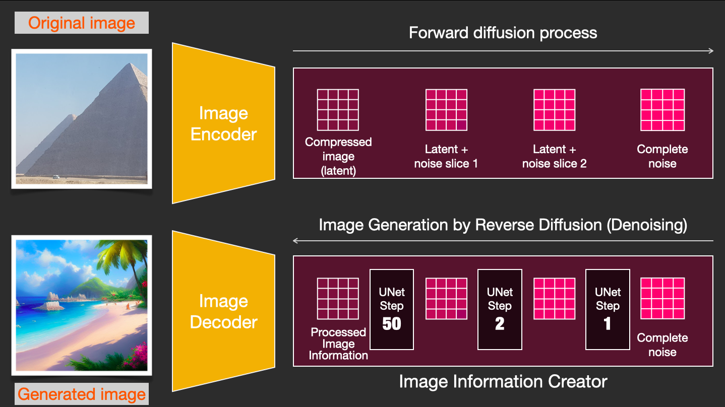 The Illustrated Stable Diffusion – Jay Alammar – Visualizing machine ...